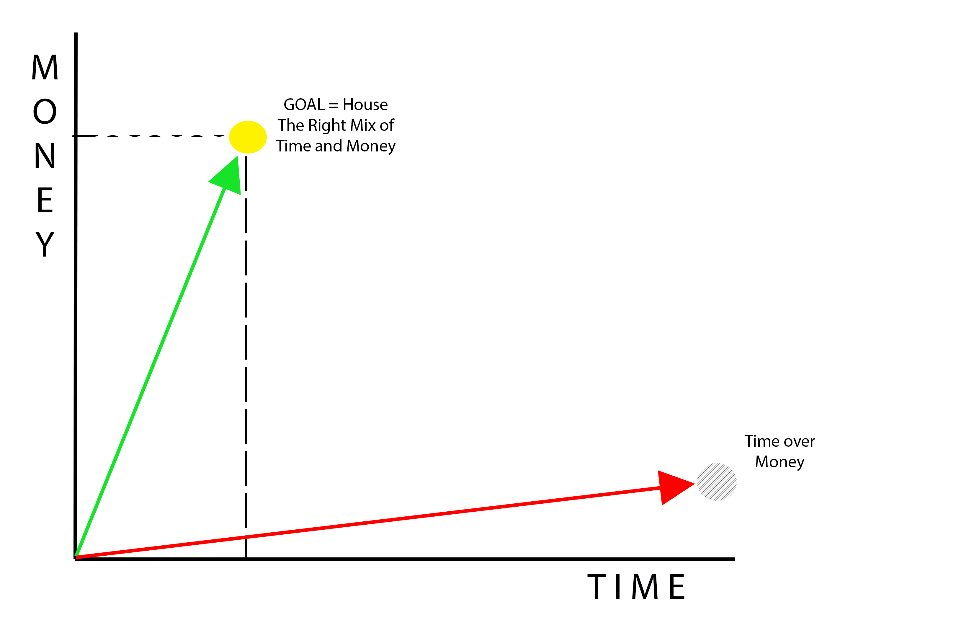 Goals: No Point to Money Without Purpose